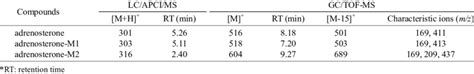 Lcapcims And Gctof Ms Data Of Adrenosterone And Its Metabolites Download Table