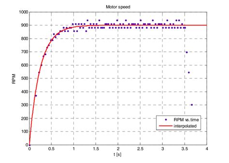 Measuring Motor Time Constant τ And Angular Speed Control Voltage Gain