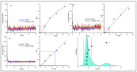 Dose Response And Decay Curves Obtained For Given And Download Scientific Diagram