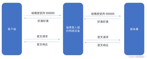 ，ssl对称加密和非对称加密详解ssl 对称 非对称 Csdn博客