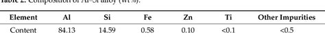 Table 2 From Extraction Of Al From Coarse Al Si Alloy By The Selective