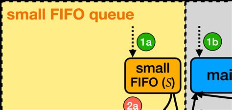 Github Thesys Labsosp23 S3fifo The Repo For Sosp23 Paper Fifo