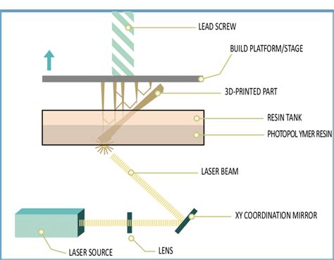 Scheme 3 A Typical Schematic Representation Of Stereolithography Download Scientific Diagram