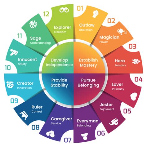 Brand Archetypes What They Are And How They Can Help Your 60 Off