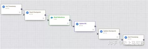 如何使用 Cloud Data Fusion 的无代码方法将数据加载到 BQ 知乎