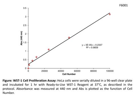 Wst 1 Proliferation Assay Kit 2500 Assays Precision Bio Laboratories