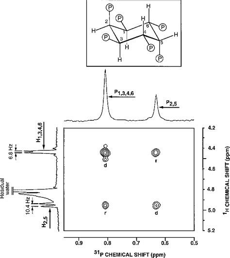 Figure 3 From Neo Inositol Polyphosphates In The Amoebaentamoeba