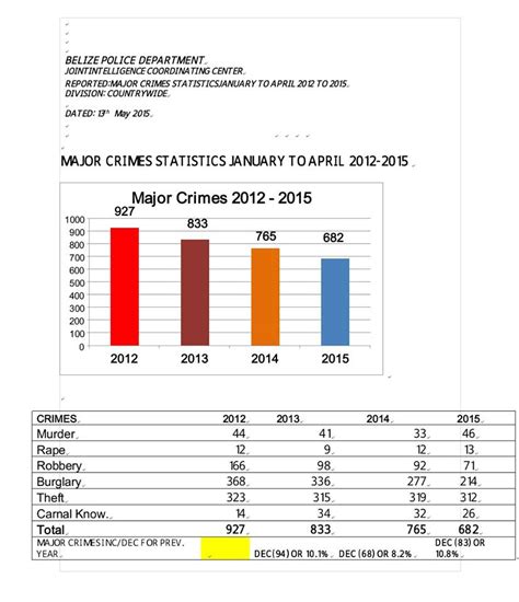 Crime Statistics Show That Murders Are Up In 2015 Belize News And