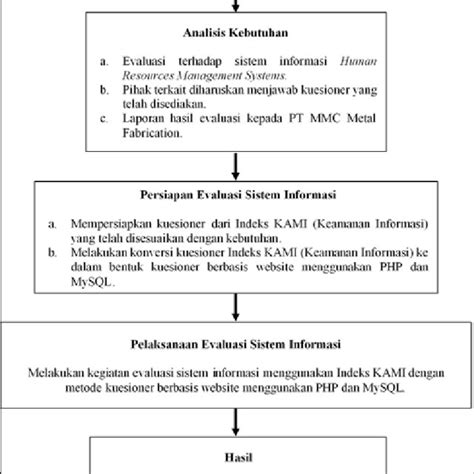 Exemplary Iso 27001 Appendix A Structure Download Scientific Diagram