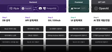 chatgpt 시대 개발자로 살아남기 위한 ai 페어 프로그래밍 패스트캠퍼스