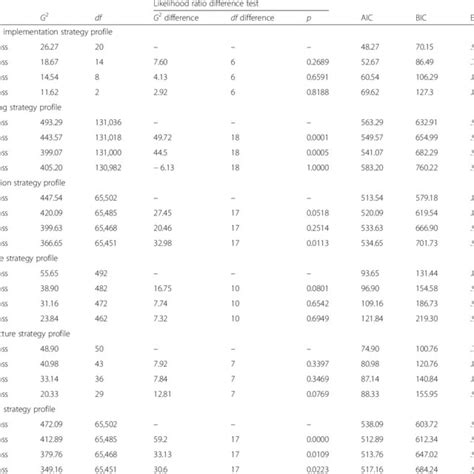 Comparison Of Latent Class Models For Overall Implementation Strategy Download Table