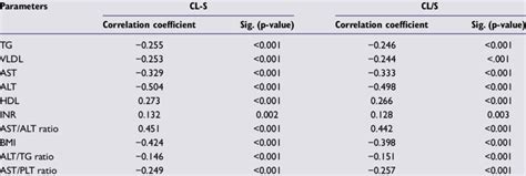 Correlations Of The Liver Attenuation Indices And Clinical And Download Scientific Diagram