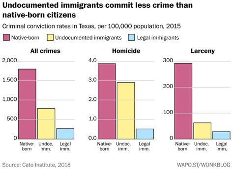 Two Studies Show That Undocumented Immigrants Are Less Likely To Commit