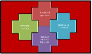 Features Of MANET Simulation Projects NS3 TUTORIAL