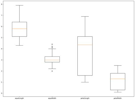 How To Create Boxplots In Python Using Matplotlib Nick Mccullum