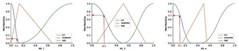 Fuzzification Of Fi Coefficients Using Rule 1 And Ml Membership Download Scientific Diagram