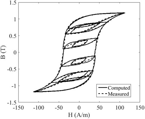 Hysteresis Loop With Two‐level Pwm Supply Measured Data [6