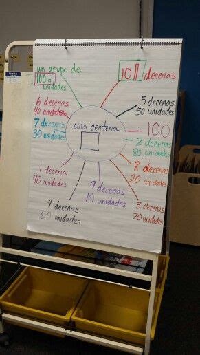 Decomposing 100 Anchor Chart