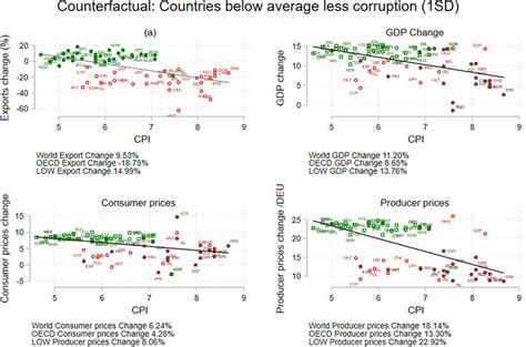 Reduction In Perceived Corruption In More Corrupt Countries Without