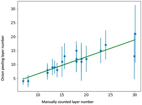 Onion Peeling Results At 0 5 Quantile N 20 Compared To Manual