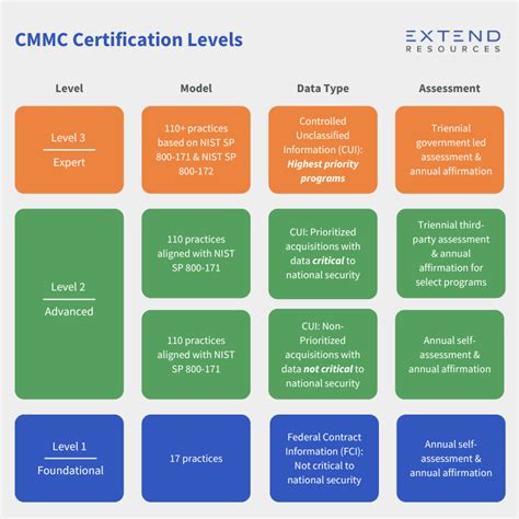 Cmmc 20 Certification Levels Extend Resources