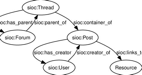Partial Structure Of The Sioc Dataset Download Scientific Diagram