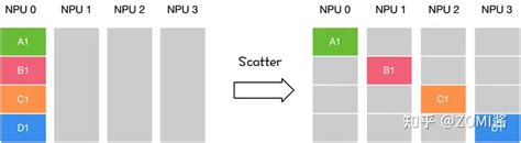 分布式训练通信原语nccl Mpi Csdn博客 分布式训练通信原语nccl Mpi Csdn博客