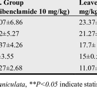 Antidiabetic Activities Of Normal Control Diabetic Control Std Group Download Scientific