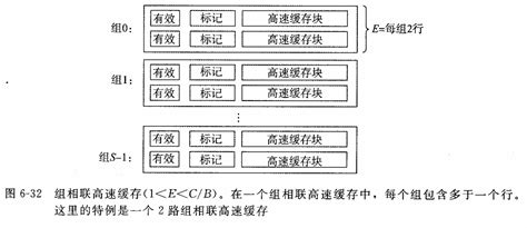 深入理解计算机系统学习笔记直接映射高速缓存 Csdn博客