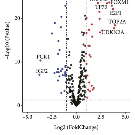 Characteristics Of Ageing Related Genes In Tcga Lihc Dataset A The Download Scientific