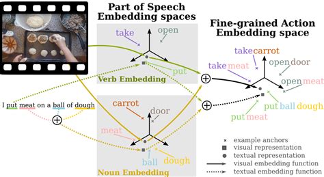 Fine Grained Action Retrieval Through Multiple Parts Of Speech Embeddings