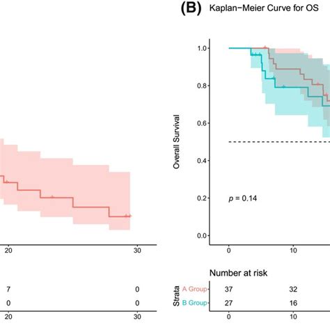Kaplanmeier Curves Of Pfs And Os For Patients In Group A And Group B