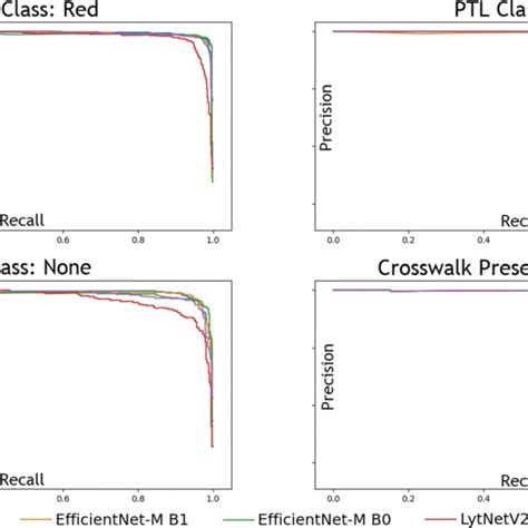 Precision X Recall Plot For The Cnn Architectures Considering The Ptl