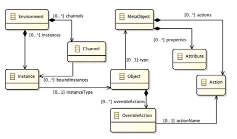 Abstract Syntax Of The Dsl Download Scientific Diagram