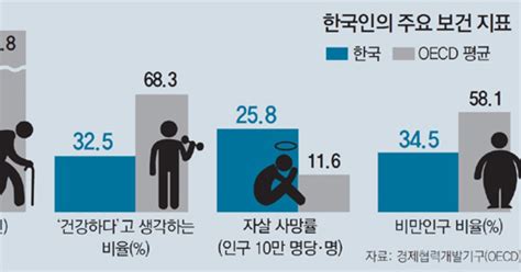 한국인 기대수명 Oecd평균보다 높은데 나는 건강하다 여기는 비율은 최하위권