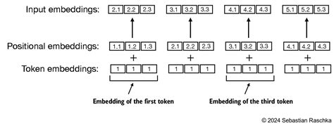 28 단어 위치 인코딩 Build A Large Language Model From Scratch번역