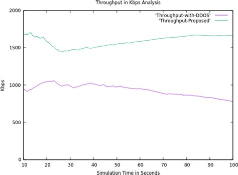 Performance Against Throughput Analysis Download Scientific Diagram
