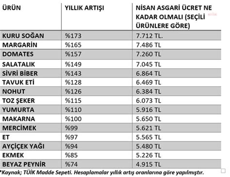 Ürünlerin fiyatlarındaki artışa göre asgari ücret ne kadar olmalı GÜNDEM Gerçek Haberci