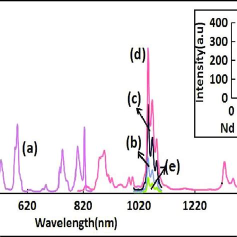Pl Spectra Of Cepo 3 3 Nd 3 X151012 Mol Phosphors For