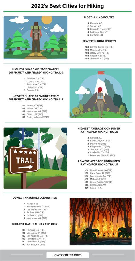 2022s Best Cities For Hiking Lawnstarter Ranking