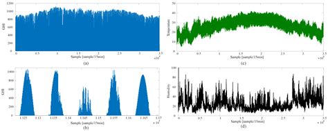 Short Term Solar Irradiance Prediction Based On Adaptive Extreme