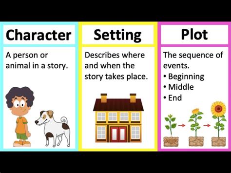 CHARACTER SETTING PLOT Learn Parts Of A Story In 2 Minutes