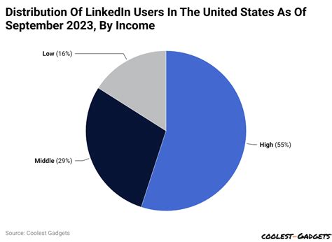 Linkedin Statistics 2024 By Users And Facts Topdealsvault