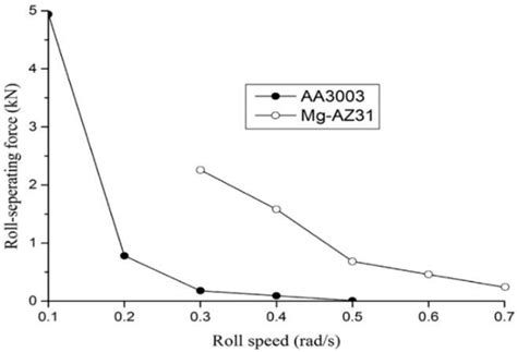 Predicted Roll Separating Forces Figure 10 Predicted Roll Torques For