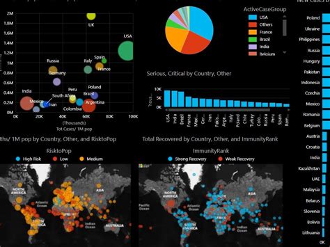 Visualization Interactive Dashboard Graphs Charts Analysis Pivot