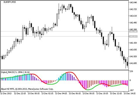 在mql5代码库免费下载metatrader 5的 digital macd godzilla 指标 2014 06 12