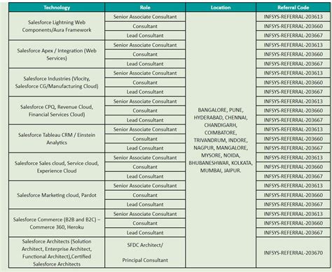 Salesforce Infosys Hiringfor Referralcodes Interested Dm Raj Prasad Mishra