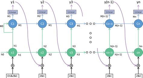 Overview Of The Decoder Framework Where Purple Represents Output Data