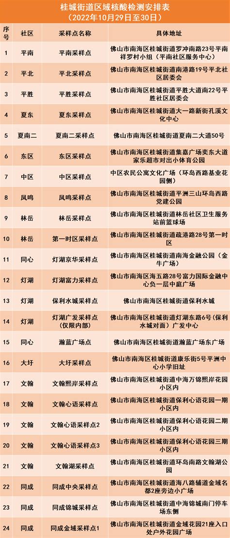 10月29 30日，南海这两个镇街继续开展区域核酸检测人员佛山疫情