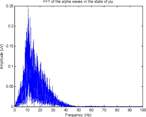Figure 3 From Emotion Detection Using Eeg Signals Semantic Scholar